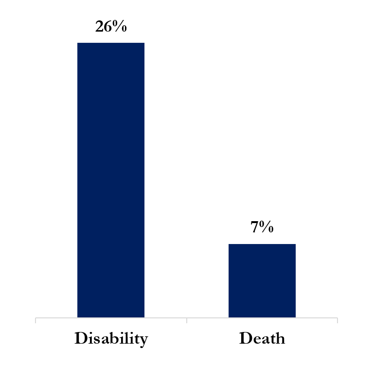04-Cropped Likelihood of Becoming Disabled vs. Dying Before Normal ...